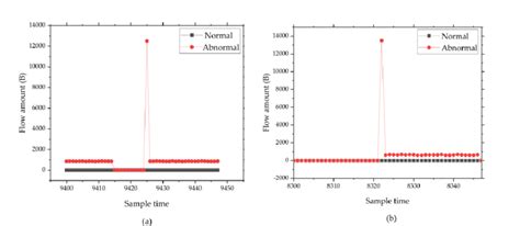 Network Flow Diagram Of Illegal Access Faults Download Scientific