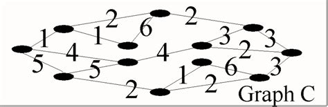 Solved Use Prims Algorithm To Find A Minimal Spanning Tree