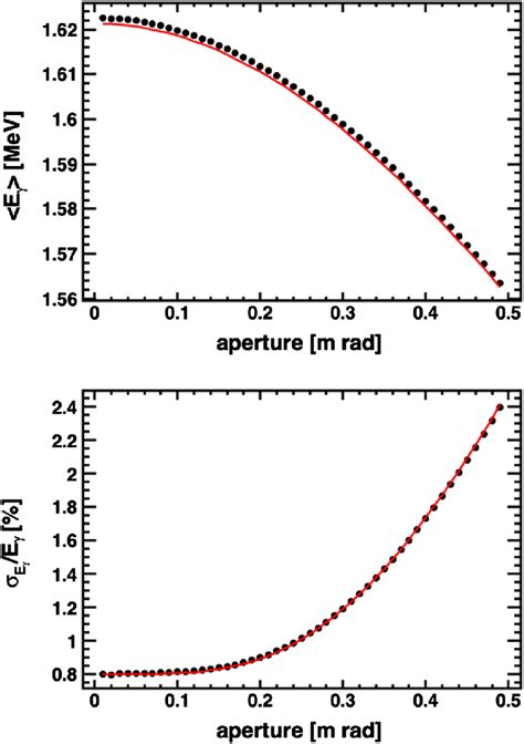 Average Energy Top And Relative Bandwidth Bottom Computed Using