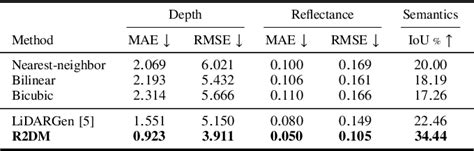 Table IV From LiDAR Data Synthesis With Denoising Diffusion Probabilistic Models Semantic Scholar