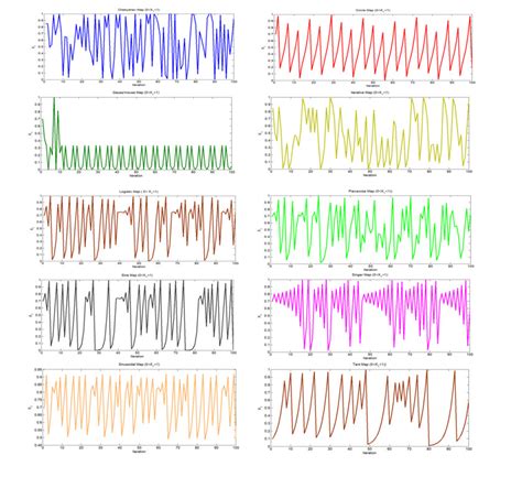 A Chaotic Jaya Algorithm For Environmental Economic Dispatch