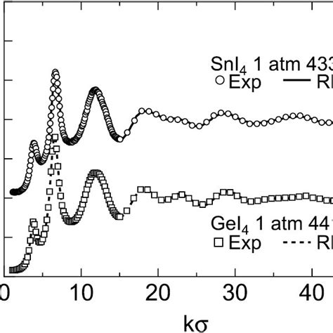 The Structure Factors At The Conditions Indicated Are Plotted Against Download Scientific