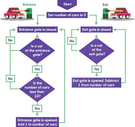 37 Best Ideas About Computational Thinking On Pinterest While Loop
