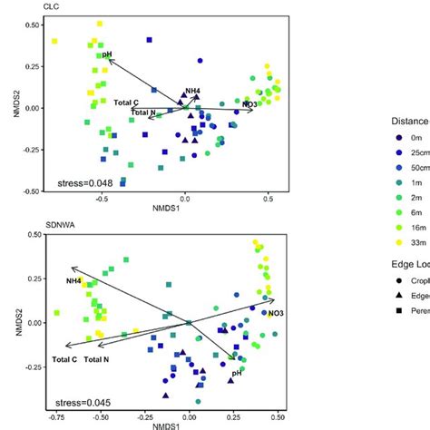 Non Metric Multidimensional Scaling Analysis Of Microbial Community