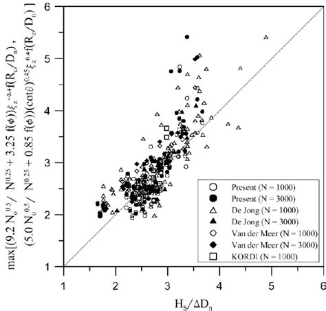 Comparison Of Stability Number Between Measurement And Prediction By