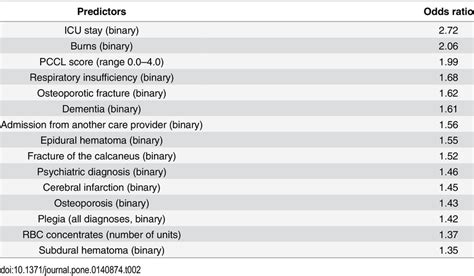 15 Most Important Predictors Derived From The L1 Regularized Logistic