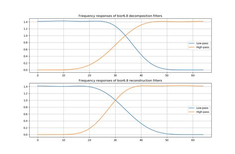 How To Implement A Filter Associated To A Specific Wavelet Signal