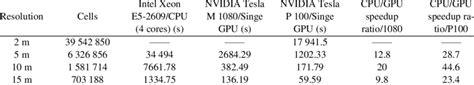 Total Execution Time And Speedup Ratio By Cpu And Gpu Download Scientific Diagram