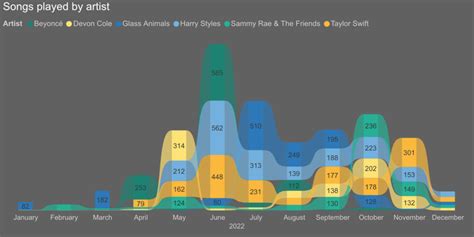 Diy Spotify Wrapped With Power Bi Andrew Howes