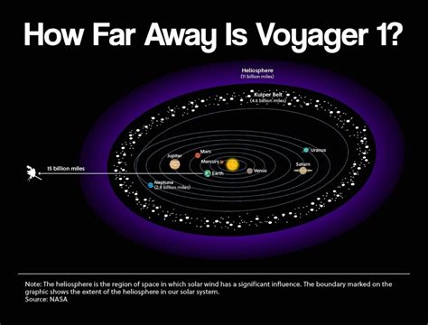 Voyager 1 Repaired From 15 Billion Miles Away