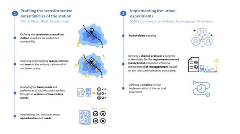 Methodological Approach Phases Source Raiseub Project Download Scientific Diagram
