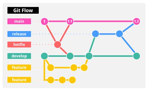 브랜치 전략 머지 전략 나는 먼지