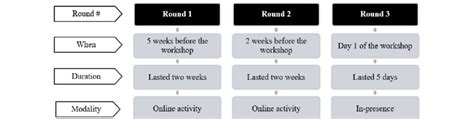 Implemented Stages Of The Delphi Method To Identify Priority Areas In Download Scientific