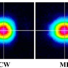 Beam Profiles In CW And Mode Locked Operations Download Scientific Diagram