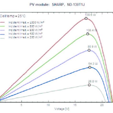 Effect On The P V Characteristics Curve Of The Pv Module From Different