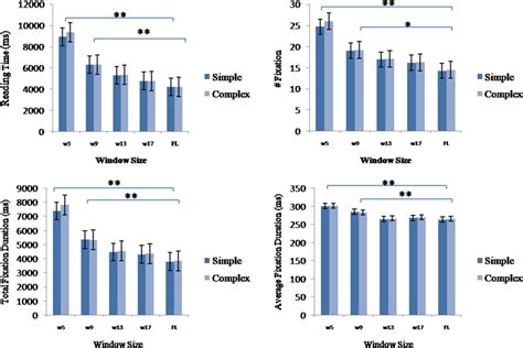 Bar Graph Of Mean Scores And Standard Error Of Means For Simple And Download Scientific Diagram