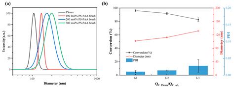 Continuous Synthesis Of Spherical Polyelectrolyte Brushes By Photo Emulsion Polymerization In A