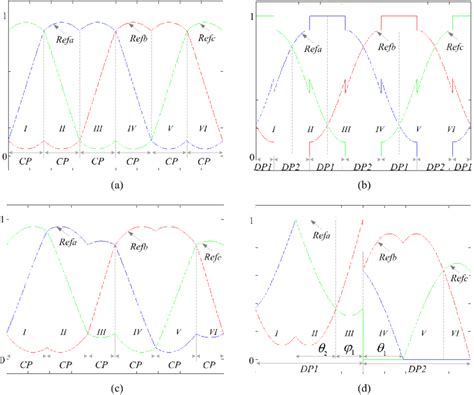 Various PWM References Generated By The Proposed Method For B Download Scientific Diagram