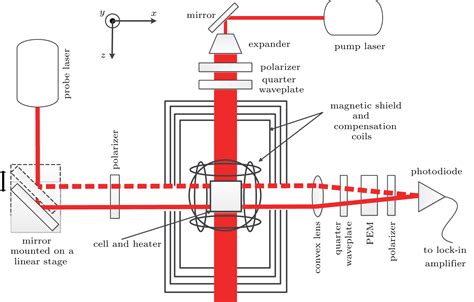 In Situ Measurement Of Magnetic Field Gradient In A Magnetic Shield By
