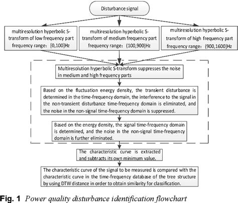 Figure 1 From Research On Power Quality Disturbance Identification And Classification Technology