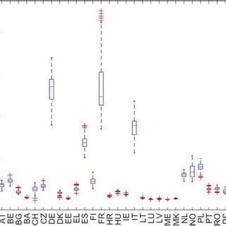 Statistical Aspects Of Load Sample Data Shown Are The Country Average Download Scientific