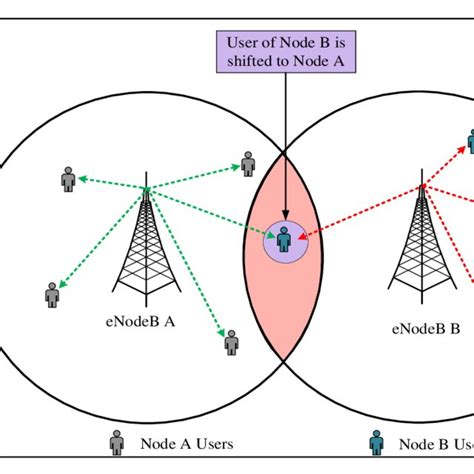 Resource Allocation Through Load Balancing Download Scientific Diagram