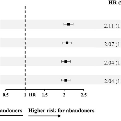 Risk Of Vte Recurrence In Weighted Abandoner Versus Non Abandoner