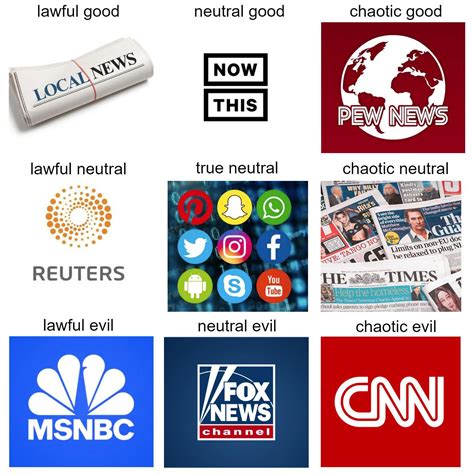 News Sources Alignment Chart R Alignmentcharts