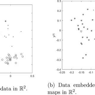 Mode Preserving Property Of Laplacian Eigenmaps Download Scientific Diagram