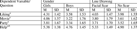 Means For Dependent Variables By Gender And Line Drawing Condition