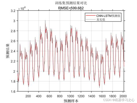 时序预测 MATLAB实现CNN LSTM卷积长短期记忆神经网络时间序列预测风电功率预测 cnn lstm代码matlab CSDN博客