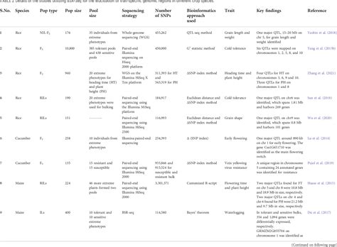 Table 2 From Harnessing The Potential Of Bulk Segregant Analysis Sequencing And Its Related