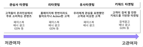 신규 고객 확보를 위한 3가지 전략과 마케팅 실전 팁 2가지 Publy
