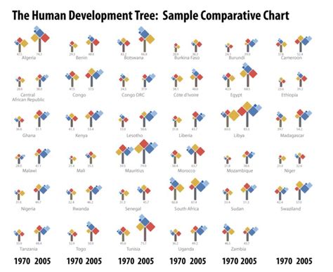 Human Development Tree Human Development Data Visualization World Population