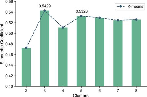 Silhouette Coefficient Of Each Cluster Download Scientific Diagram