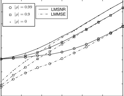 4 Maximum Average Effective Snr Versus Snr For Lmsnr And Lmmse Methods