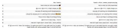 a sample of tweets before and after the common preprocessing step