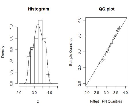 Fitted Density Left Picture And Qq Plot Right Picture For Fracture