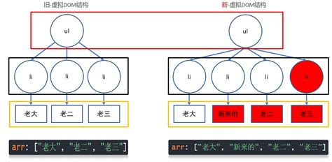 【vue】v For更新监测 Key作用?vue刷新v For Csdn博客 【vue】v For更新监测 Key作用?vue刷新v For Csdn博客