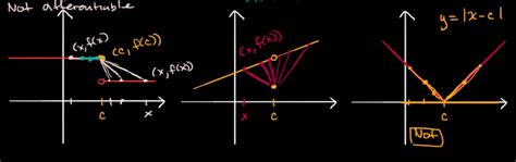 Differentiability “if The Point Of A Function Is… By Solomon Xie Calculus Basics Medium