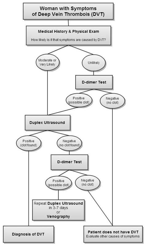 Deep Vein Thrombosis And Pulmonary Embolism Diagnosis Meds Wiki