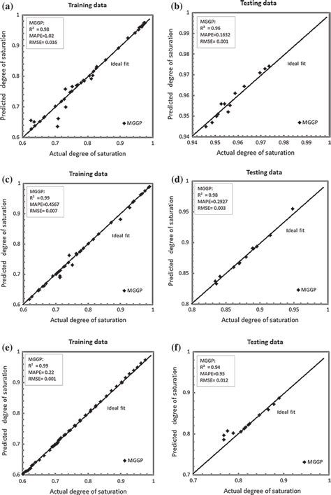 performance of the mggp models on training and testing data a b