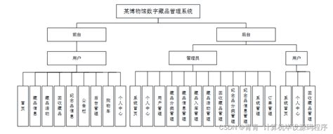 计算机毕业设计springboot某博物馆数字藏品管理系统984539【附源码数据库部署lw】基于springboot的博物馆文物管理