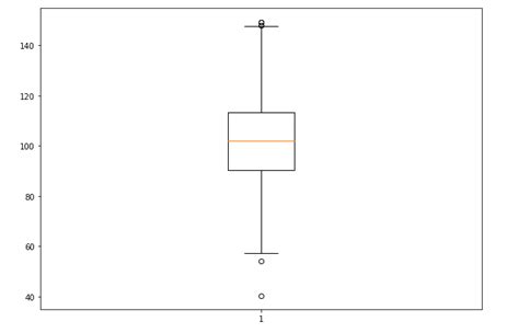 使用 Matplotlib 在 Python 中绘制方框图 【布客】geeksforgeeks 人工智能中文教程