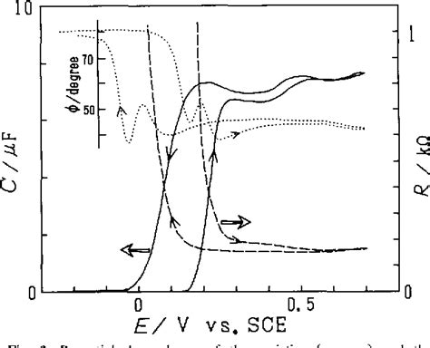 Figure 2 From A Frequency Dependent Capacitance Model And Analysis Of The A C Impedance Of