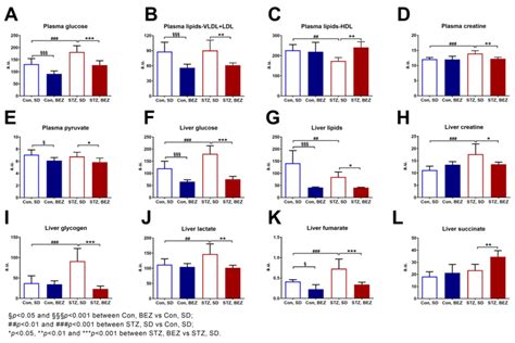 Nmr Based Metabolomics Analyses In Plasma And Liver Samples Of Download Scientific Diagram