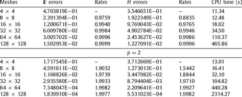 Example 2 The L 2 Errors Obtained With Pth Order Nédélec Curl Download Scientific Diagram