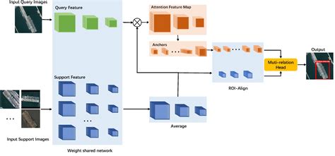 Remote Sensing Free Full Text Few Shot Multi Class Ship Detection