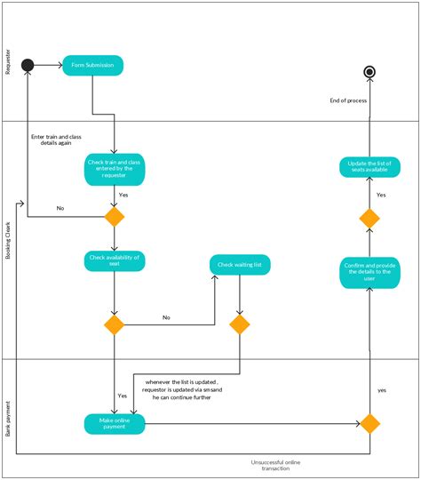 Activity Diagram For Cab Management System Online Cab Bookin