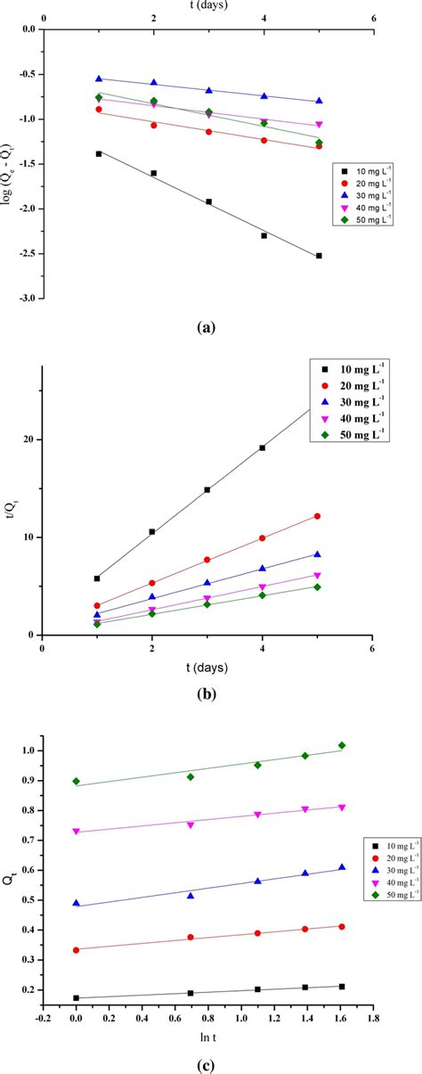 A Plots For Pseudo First Order B Plot For Pseudo Second Order C Plot Download Scientific